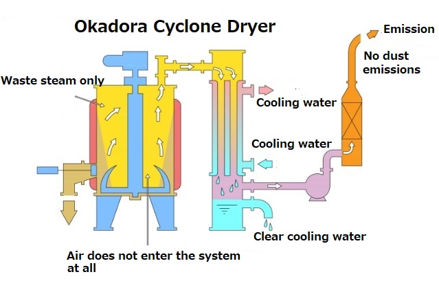 Okadora cyclone dryer│HDD/SSD物理破壊装置、SSDシュレッダー、ごみ処理装置、山火事/山林火災延焼防止剤、サイバー攻撃防止ソリューションの事ならカッティングエッジ ...